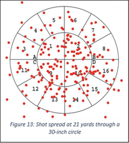 braxtonlewis: Modeling the PDF of shotgun pellets at a Skeet/Trap range
