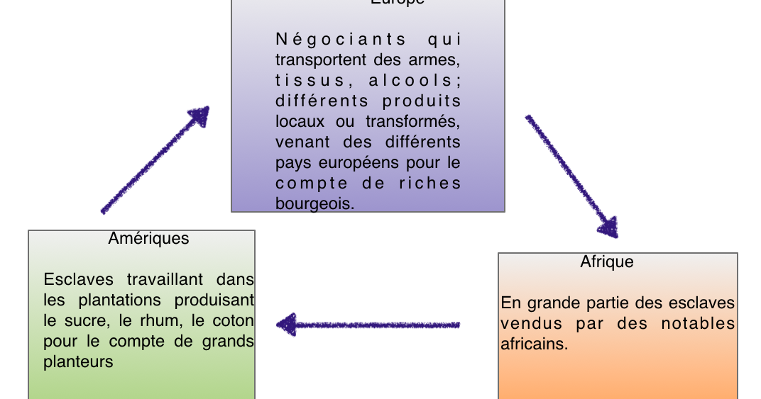 Histoire Géographie RMG: correction schéma commerce triangulaire