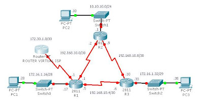 Tecnorelatos: Configuración OSPF para redes Cisco