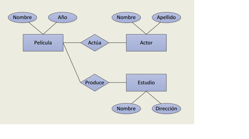 BASE DE DATOS: Modelo Entidad-Relación