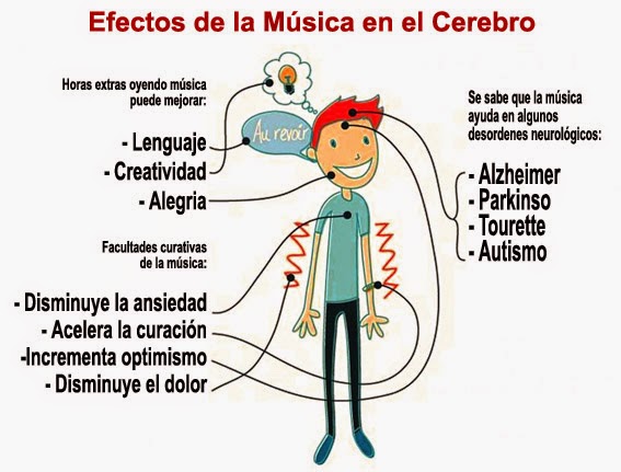 Los Ingredientes de La Vida: "La Música Es Buena Para La Salud"