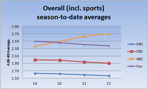 The Olympics and NBC's Actual Strength - Next-level TV ratings and ...