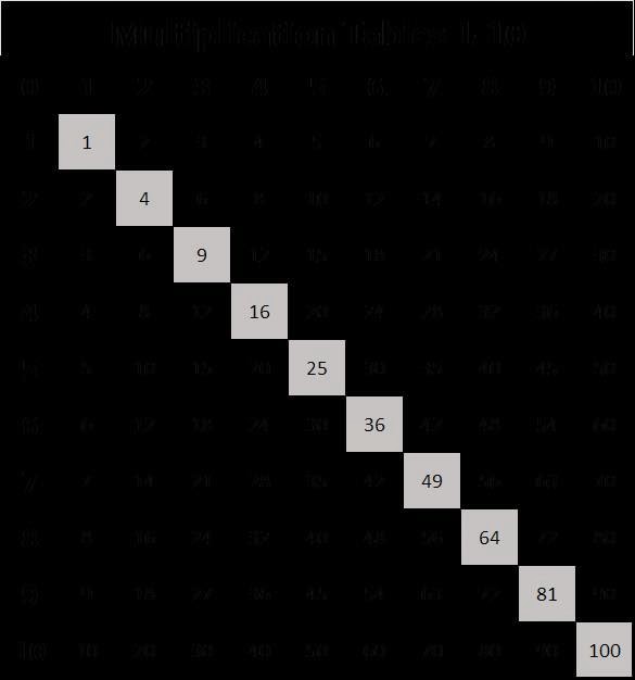 A Hook in Time: Multiplication Charts for Grade Schoolers
