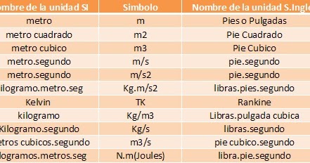 Sistemas físicos. Magnitudes y variables físicas.