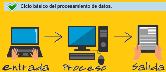 INFORMÁTICA Y SOCIEDAD!!!!!: PROCESAMIENTOS ELECTRONICOS DE DATOS