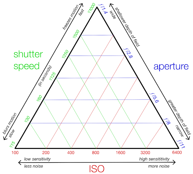 Understanding Exposure! - papixelpix
