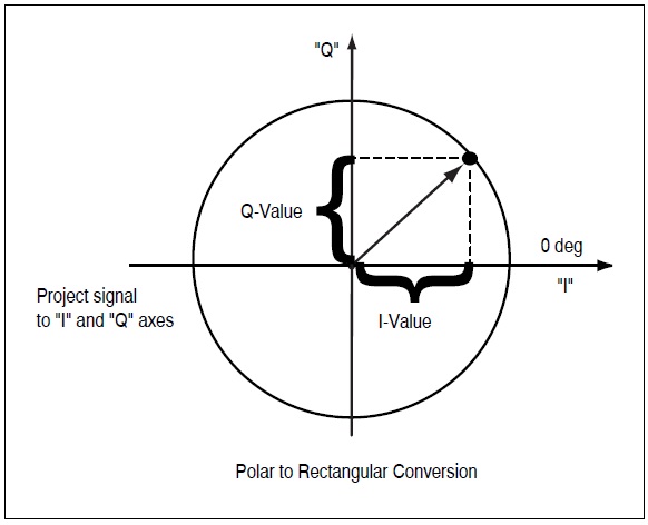 ANEKA INFO TEKNIK: DIGITAL MODULATION ; USING I/Q MODULATION TO CONVEY ...