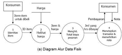 pengertian DFD (Data Flow Diagram) | Simbol Jenis Level fungsi dan ...