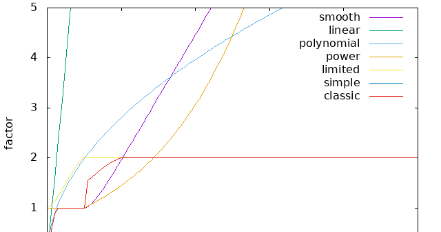 Who-T: X server pointer acceleration analysis - part 1