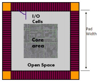 Parameters of Floorplanning