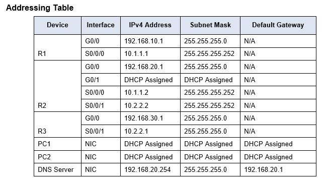 Packet Tracer Configuring Dhcp Using Cisco Ios
