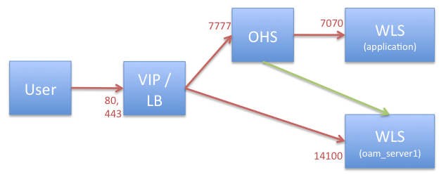 Oracle Fusion Middleware Security: SSL offloading and WebLogic server