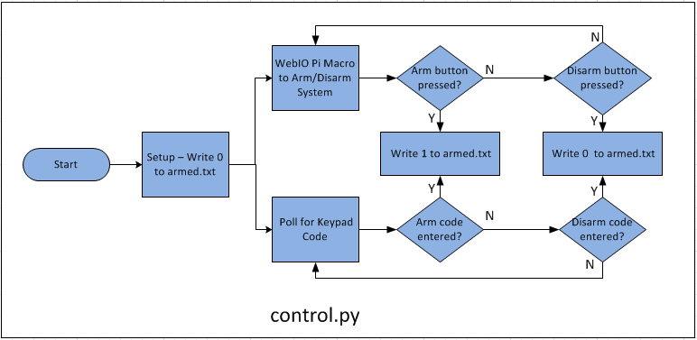 TK's Maker Space : Raspberry Pi Home Security System - Phase 1