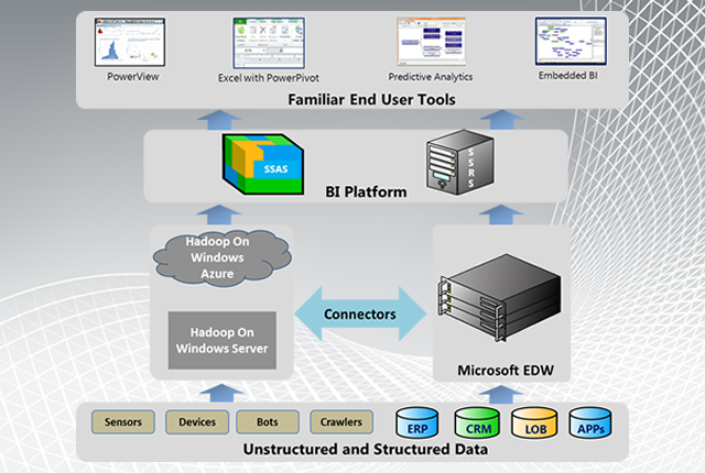 SQLServerBrains: Microsoft Big Data Solution SQL Server, Apache Hadoop ...