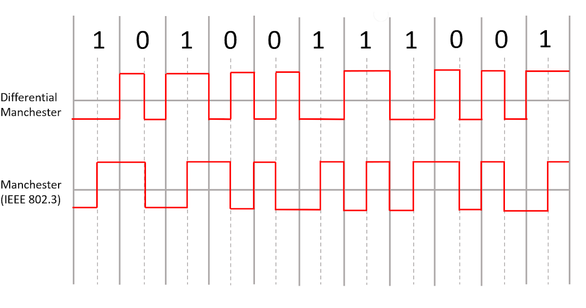 Test Happens - Teledyne LeCroy Blog: What Is Differential Manchester ...