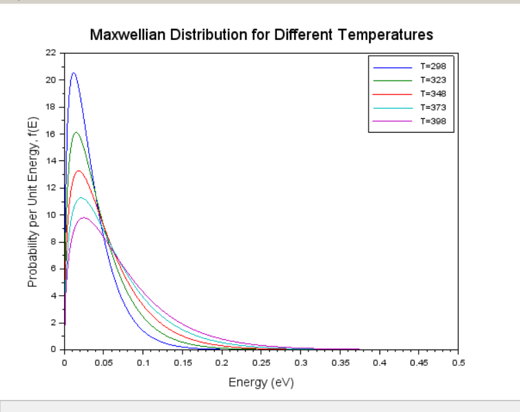 Plot Maxwell distribution function with energy at different temperature ...