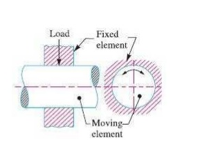 An Introduction To Journal Bearings