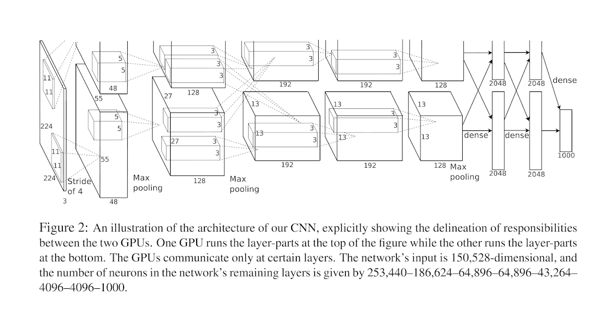 The Star Also Rises: Illustrated AlexNet