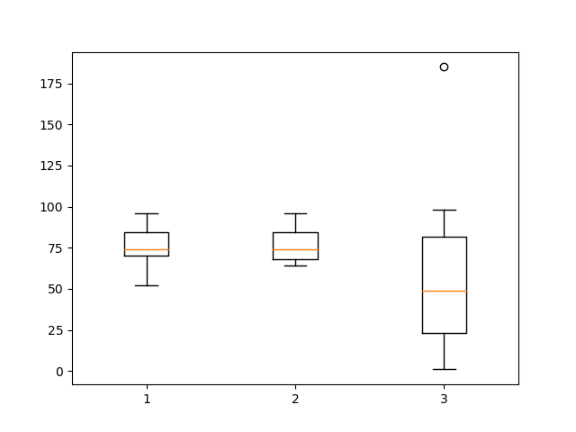 Boxplot com Matplotlib ~ Acervo Lima Boxplot com Matplotlib ~ Acervo Lima