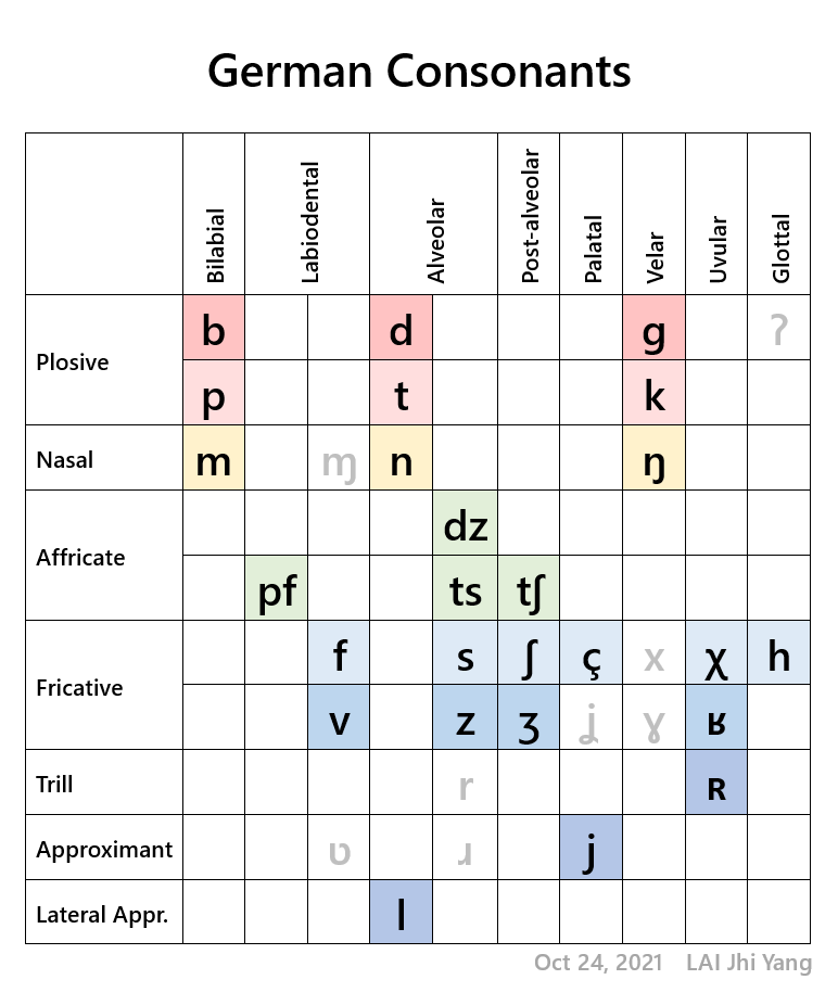 International Phonetic Alphabet, IPA‧ Voice Onset Time, VOT‧ and Simple ...