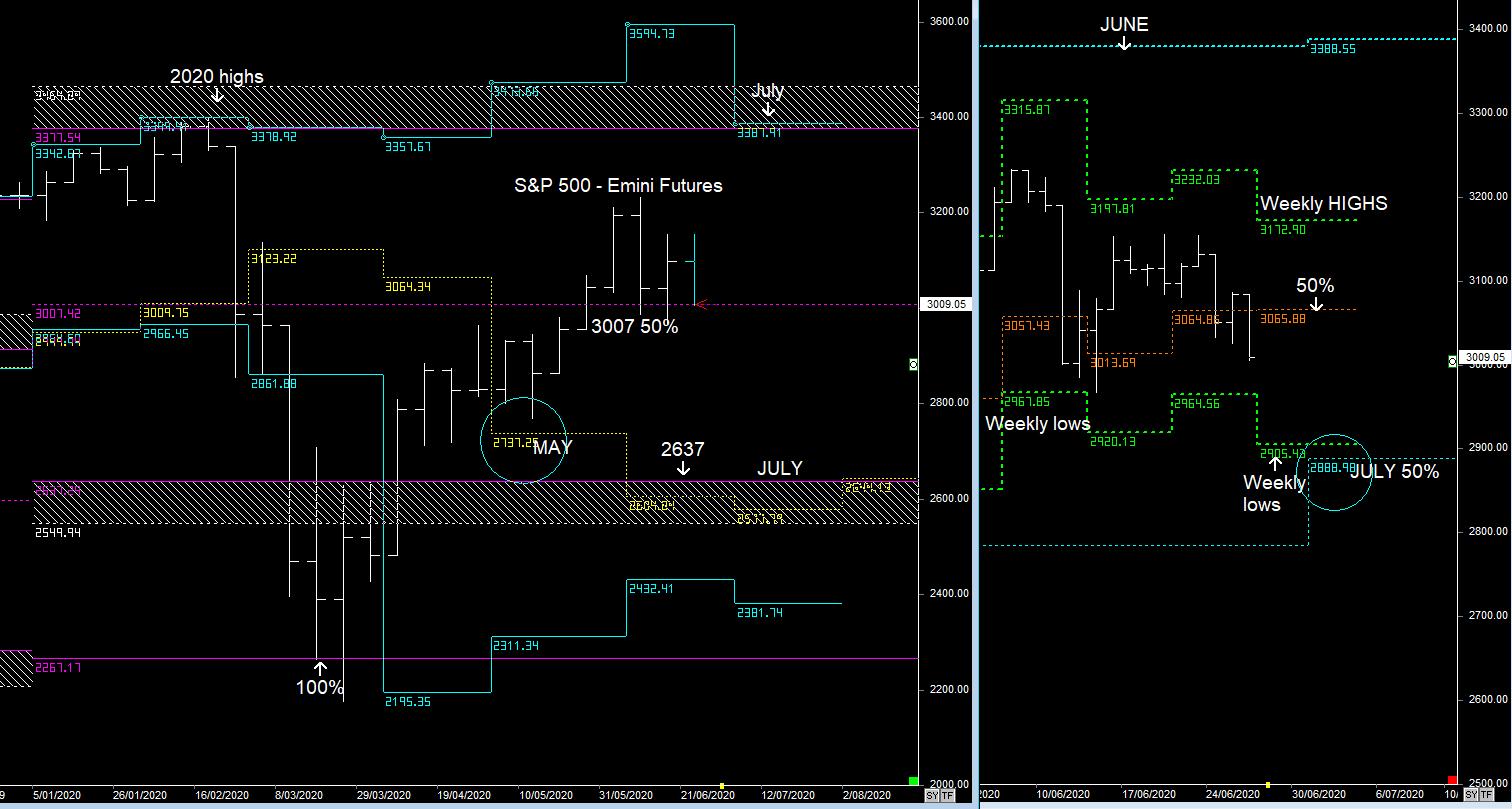 S&P 500 Market Weekly Report: S&P 500 E-mini Futures 29th June 2020 Report