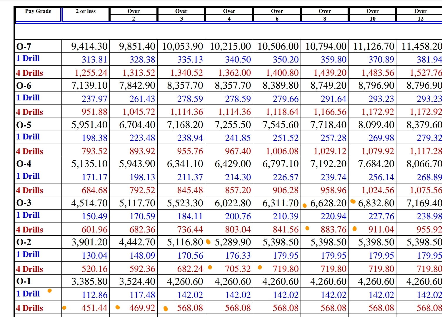 Military Officer Pay and GS Pay Scale Similarities ~ A Geek From the West