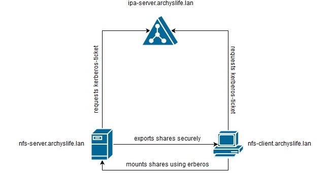 Securing NFS with Kerberos