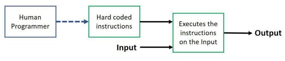 Let's Talk About Machine Learning and Traditional Programming