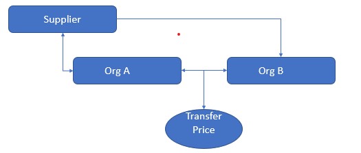 sarath babu oracle questions and answers : Inter company transfer ...