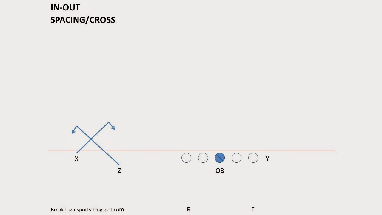 Football Fundamentals: Switch Route Combinations