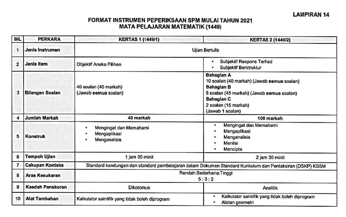 SMK BUKIT RANGIN 25150 KUANTAN: FORMAT INSTRUMEN PEPERIKSAAN SIJIL PELAJARAN MALAYSIA (SPM ...