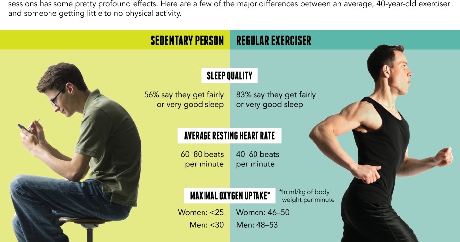 The Difference Between Sedentary Person & Regular Exerciser
