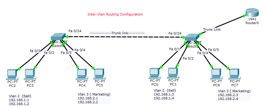 Intervlan Routing Protocol কি? Intervlan Configuration - Networking ...