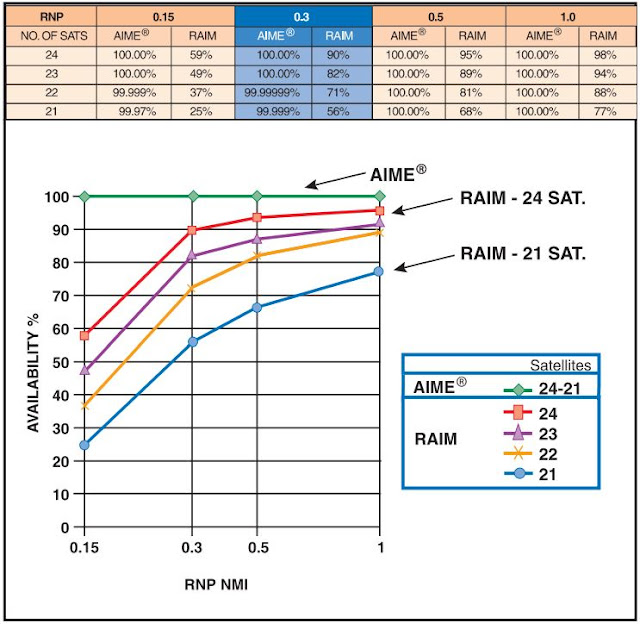 Sistemas HIGH y AIME como alternativas ABAS al RAIM