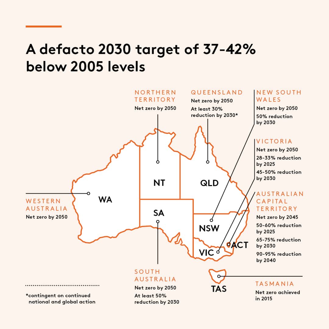 ClimateWorks Australia: defacto national target set by state actions of ...