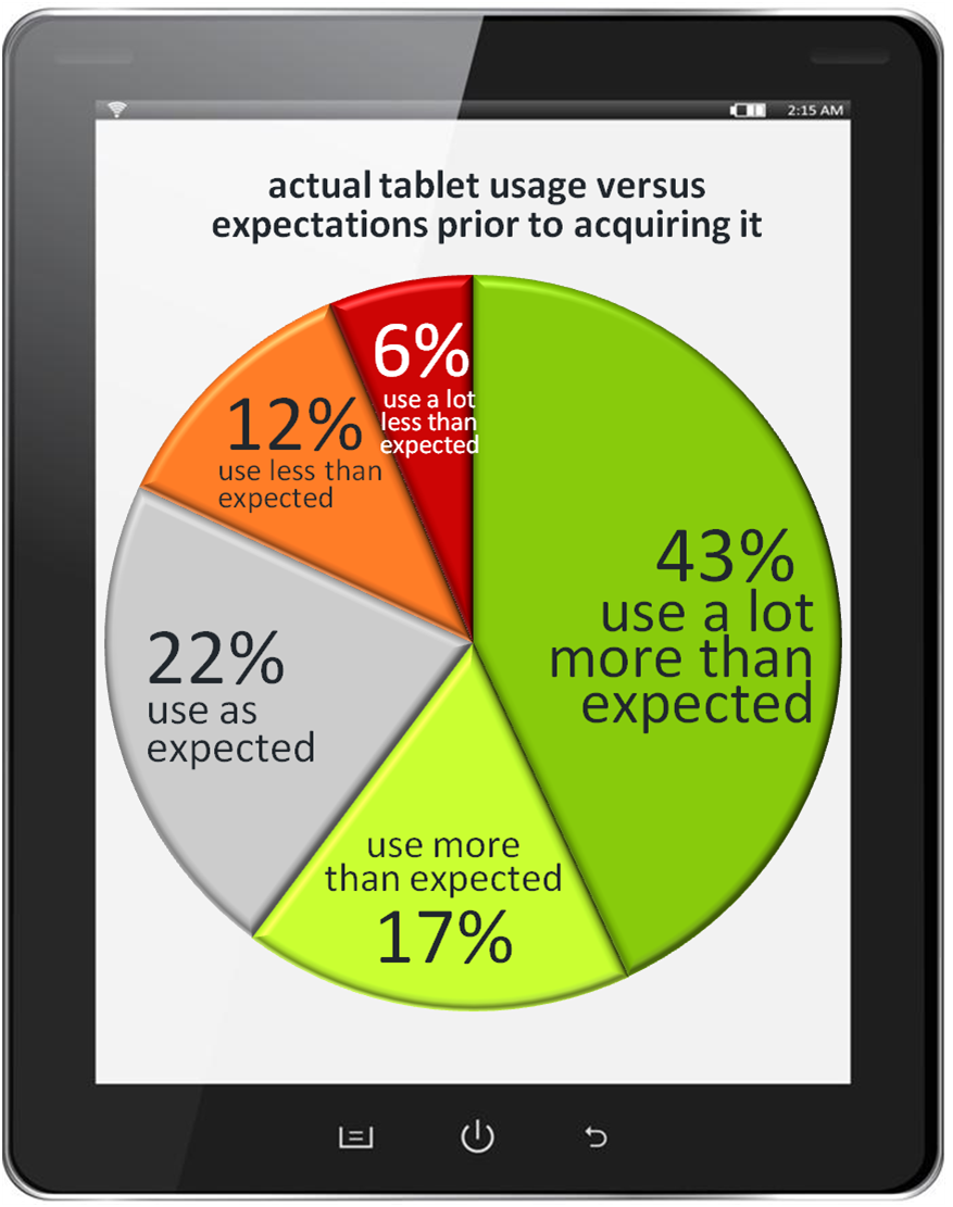 techmedianow: Tablet research, Smartphone research - Addicted to ...