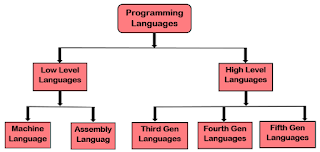 What is Programming Language? - Smart Learning