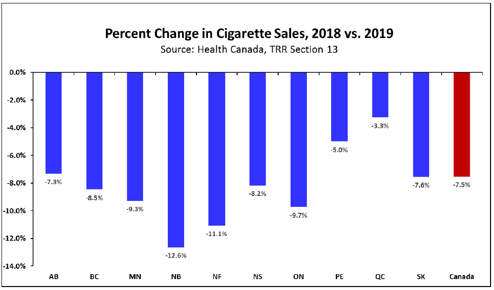 Physicians for a Smoke-Free Canada: Sales of combustible tobacco are ...