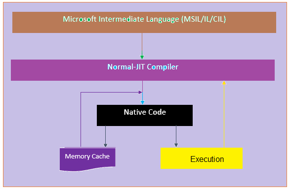 What is .Net Framework Explain - Complete .Net Tutorial