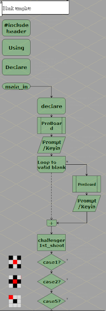 Code & Flow Chart !: 井字棋程式設計 Tic-Tac-Toe game design
