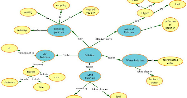 Learning to Create Mind Map | Visual Understanding Environment | ICT ...