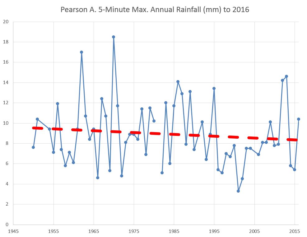 CityFloodMap.Com: Extreme Rainfall Trends Toronto and Mississauga ...