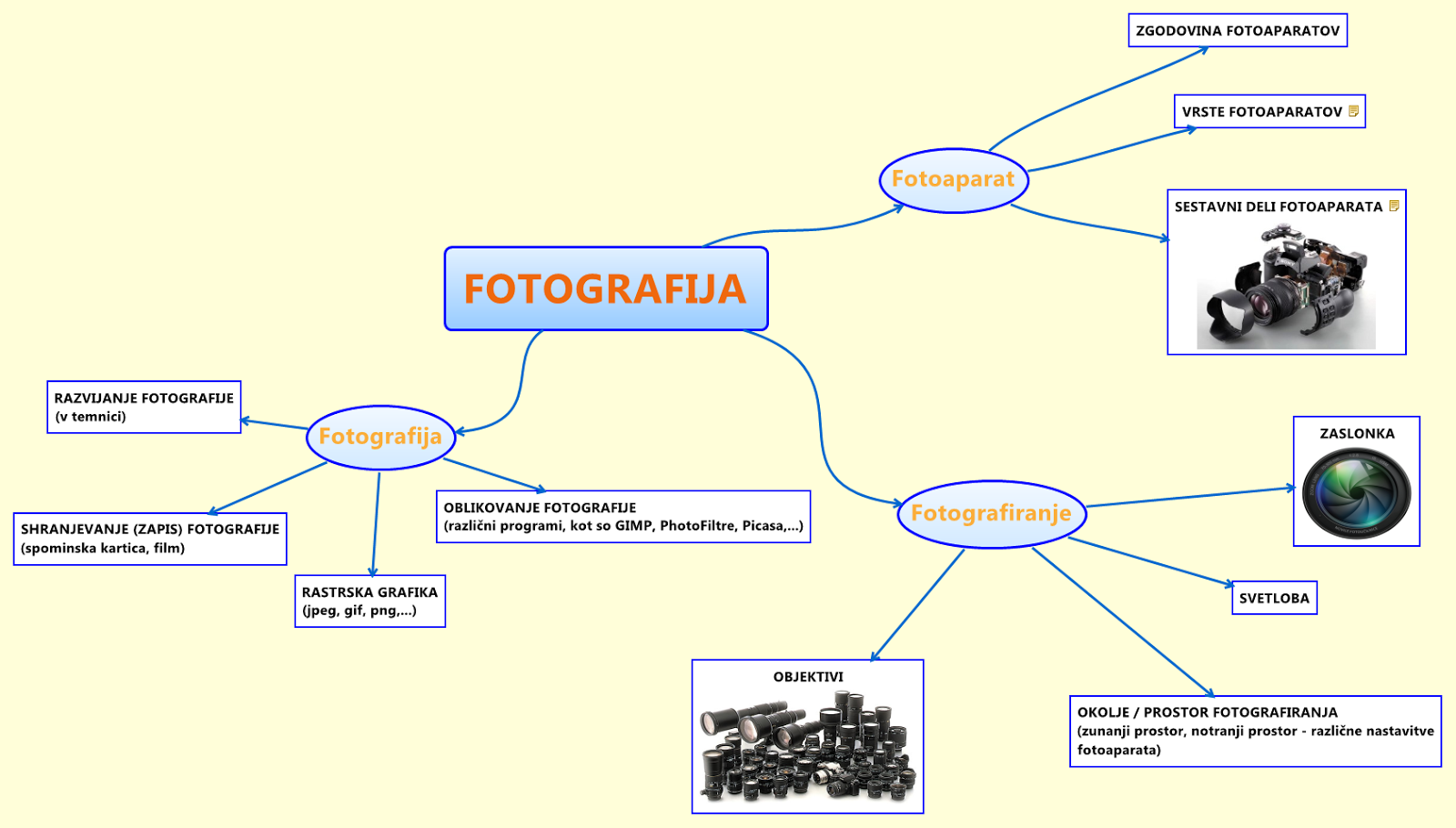 Blog za IKT: FOTOGRAFIJA: Miselni vzorec in diagrami poteka