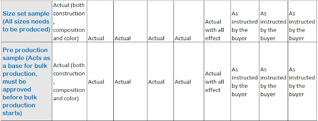 Checklist of different samples needed for garment production ...