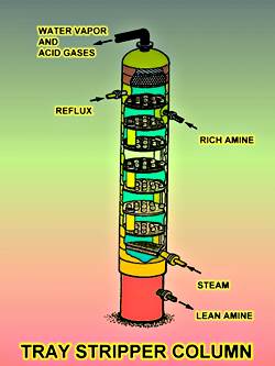 Amine Sweetening Process Flow | SCIENCE PARK