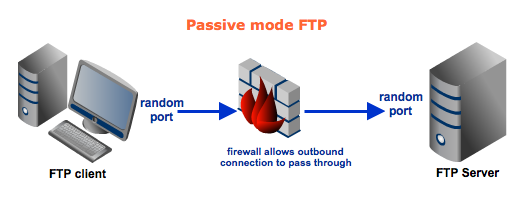 Active Vs Passive Ftp