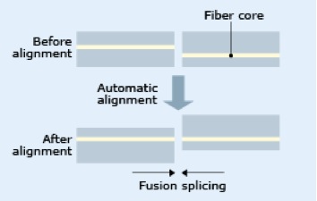 > Phil's technical blog : Cladding vs Core Alignment fusion splicers