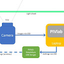 PIVlab - Digital Particle Image Velocimetry Tool for MATLAB