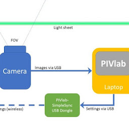 PIVlab - Digital Particle Image Velocimetry Tool for MATLAB