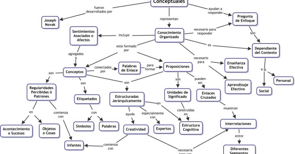 DISFRUTEMOS LAS CIENCIAS NATURALES profesor MAURIS SARRIA: PROPOSICIONES Y MAPAS CONCEPTUALES